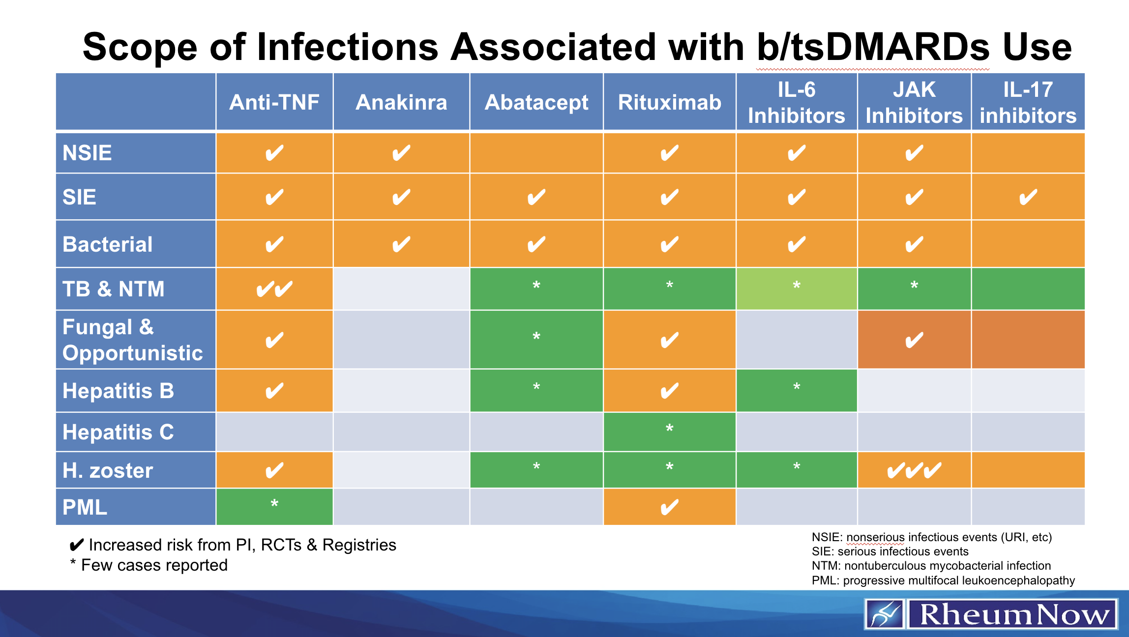 Scope of Infections Associated with b/ts DMARDs | RheumNow